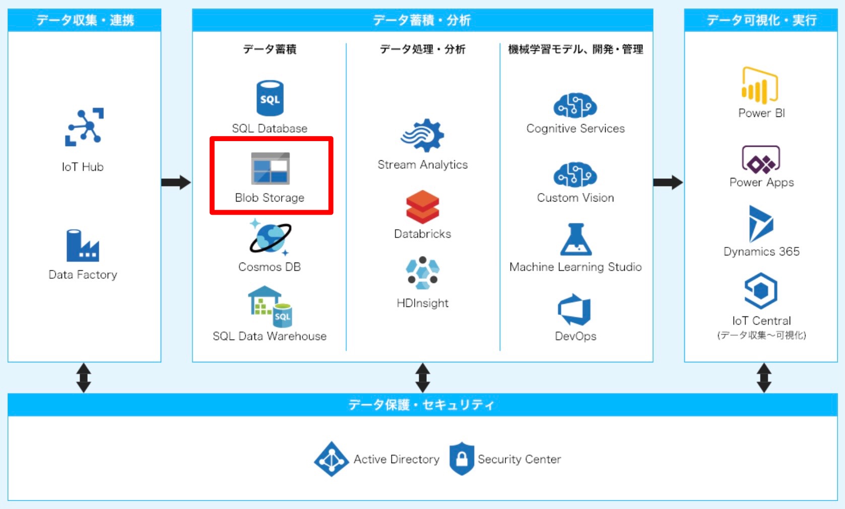 Blob Storage Azure IoT Microsoft Azure 